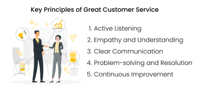 What is Customer Service? Elements of Customer Service - GrowthDot